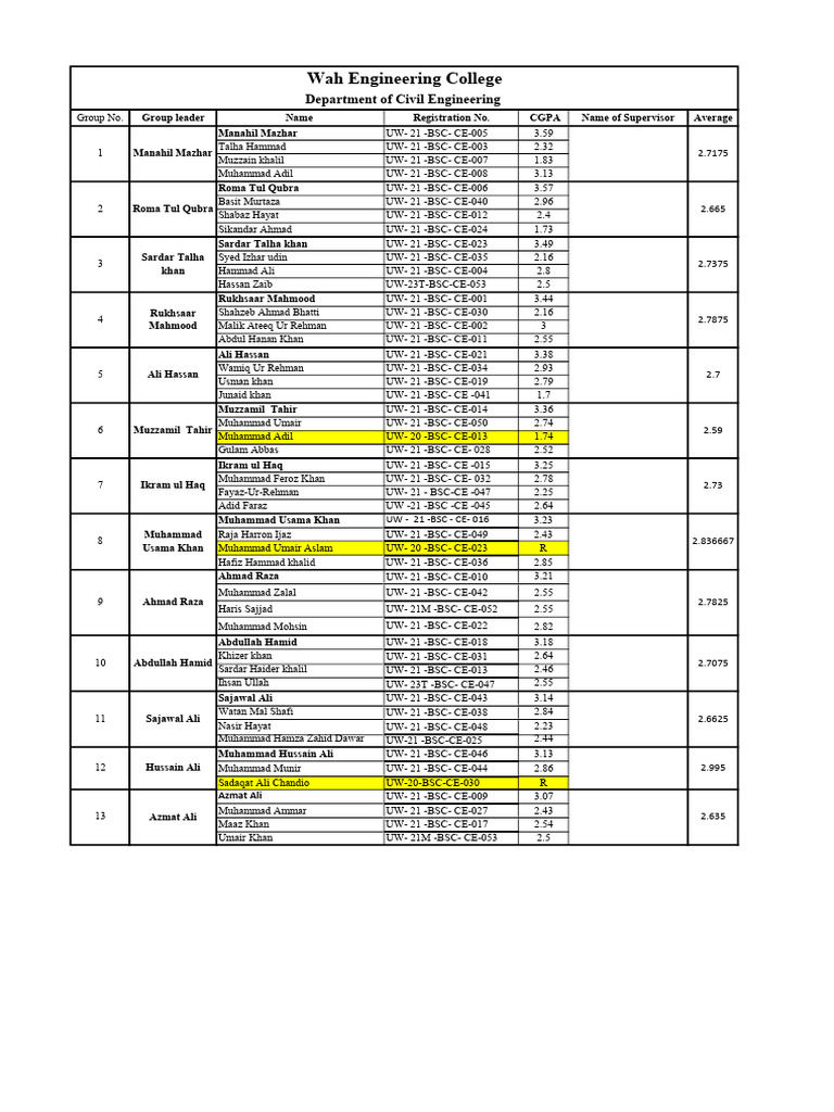 2021 Fydp Groups | PDF