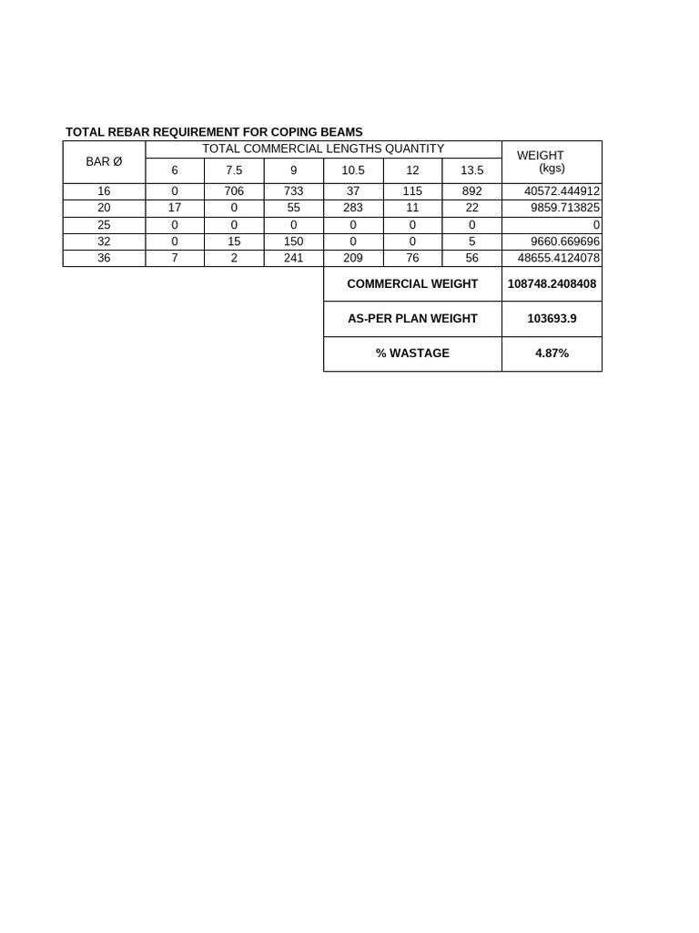 Rebars - Coping Beams (SJ) | PDF