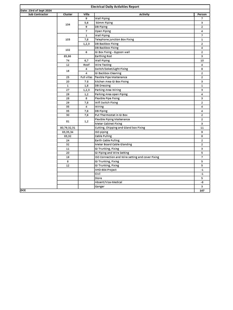 23rd September 2024-MEP Daily Activities & Manpower Report | PDF ...