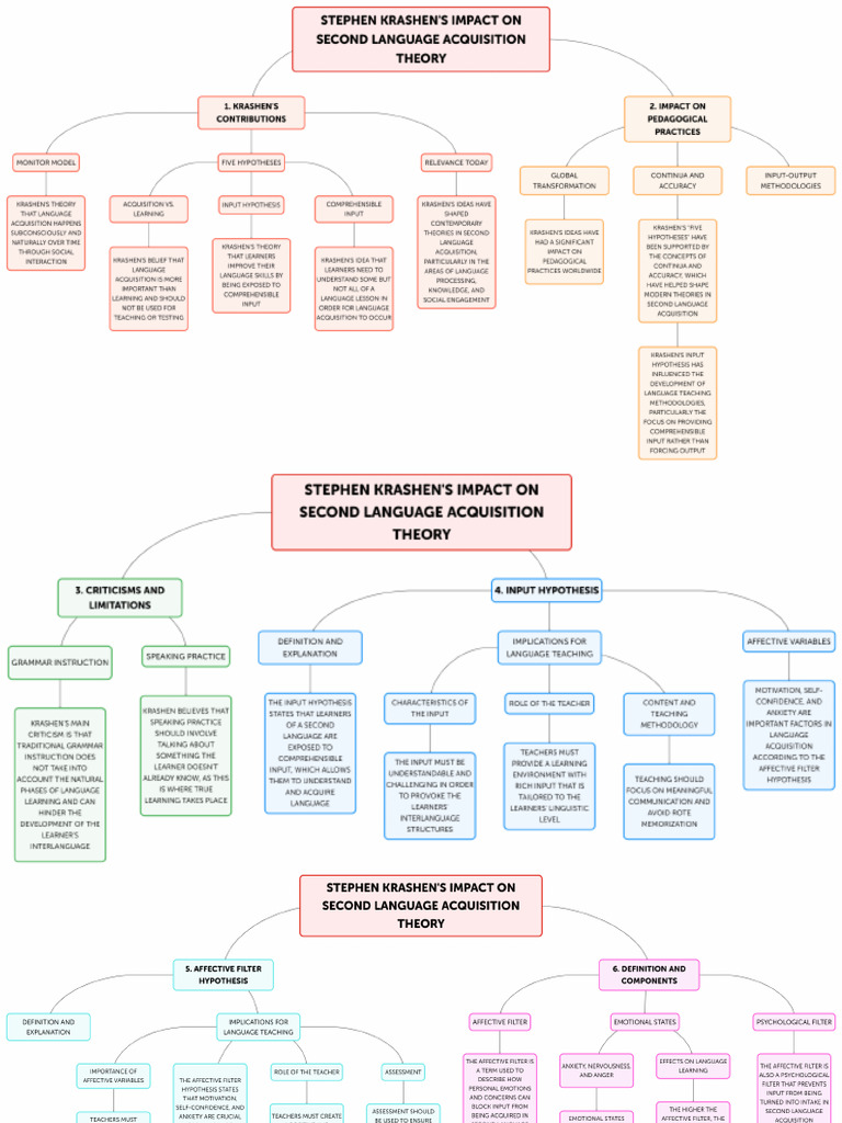 Stephen Krashen's Impact On Second Language Acquisition Theory | PDF