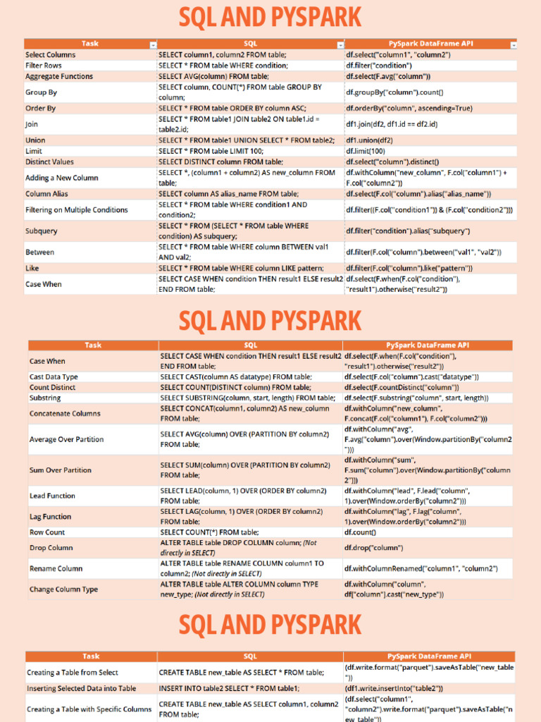 SQL and Pyspark | PDF