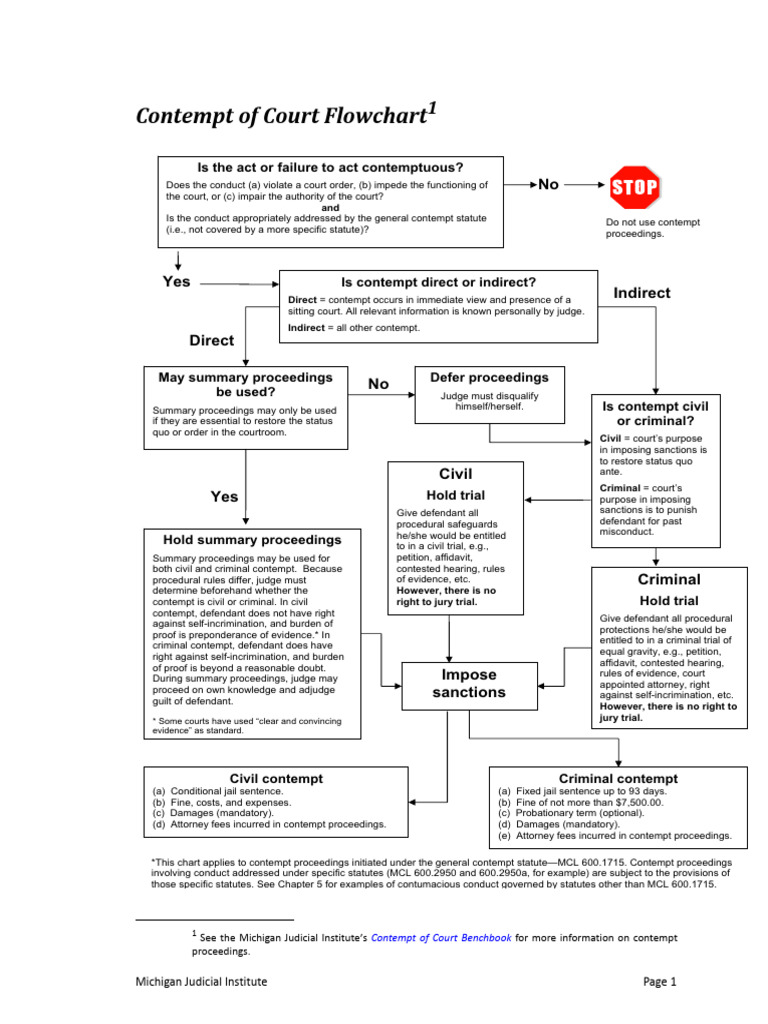Contempt of Court Flowchart | PDF | Contempt Of Court | Burden Of Proof ...