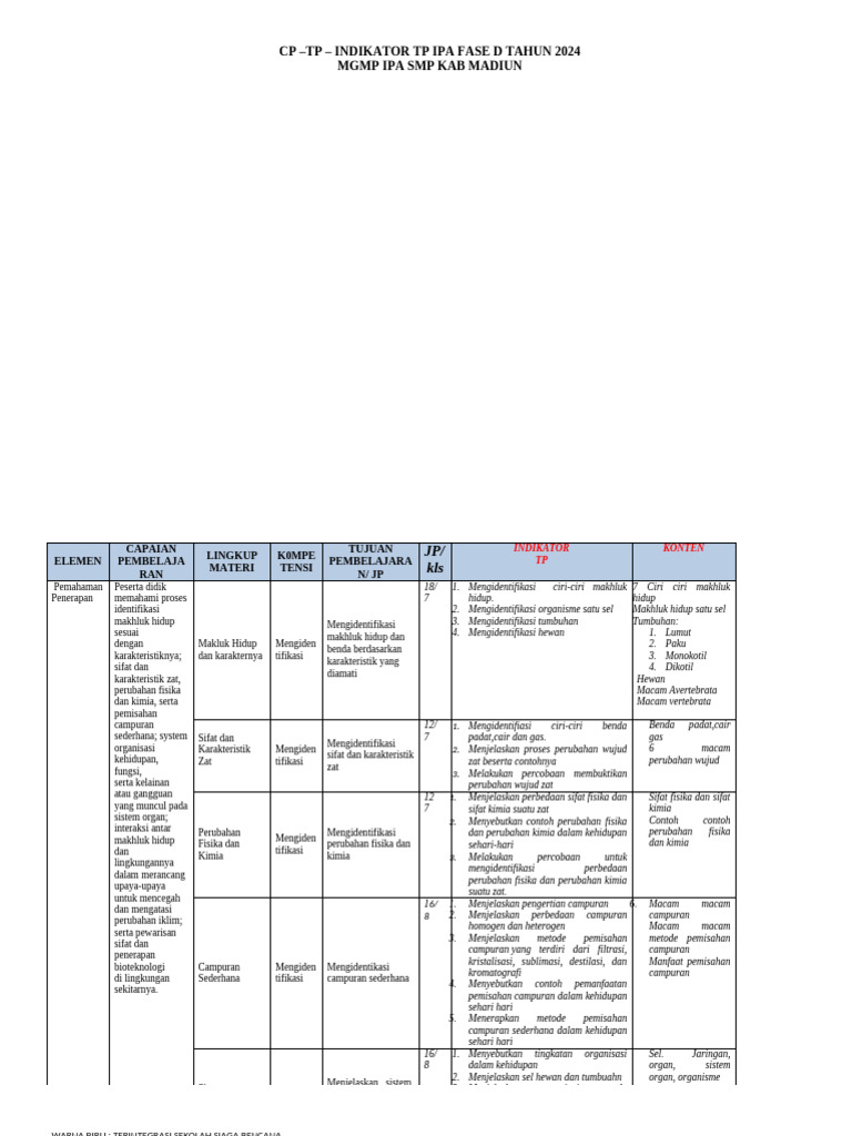 Indikator TP Ipa 2024 | PDF