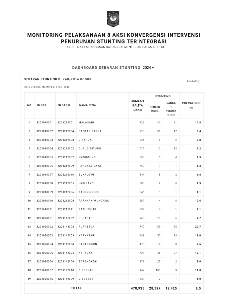 Prevalensi Stunting Kab. 2024 - Data Monev 8 Aksi Konvergensi Intervensi Penurunan Stunting ...