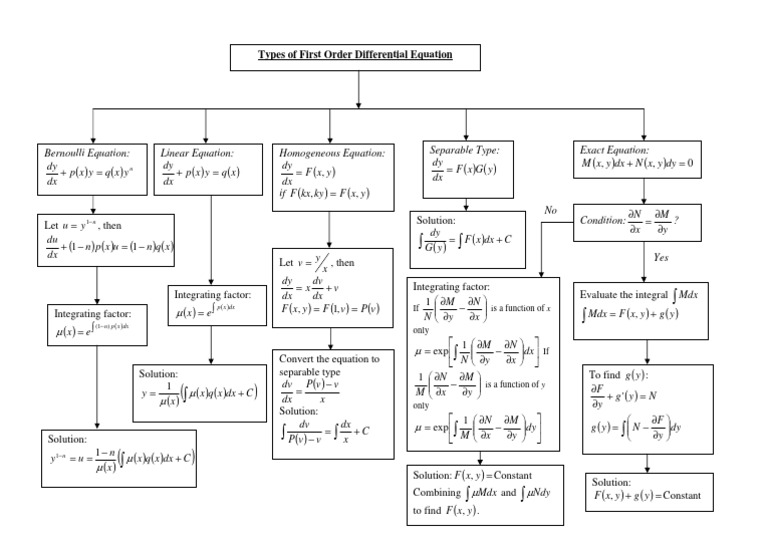Flow To Solve 1st ODE | PDF