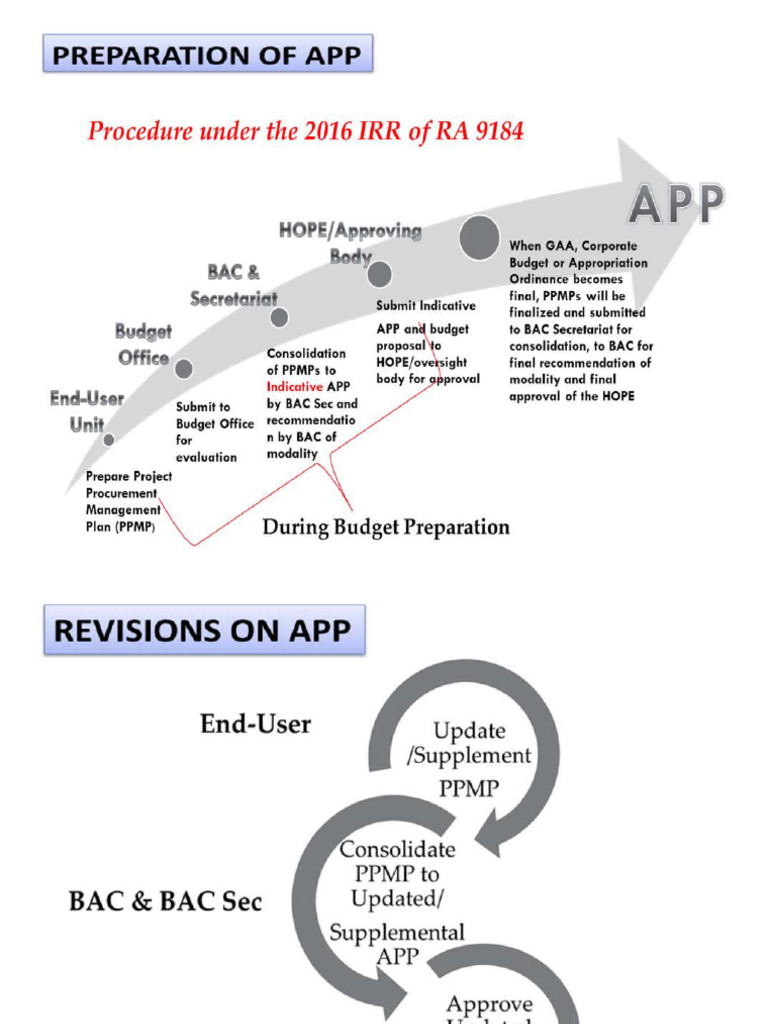 9.PPMP APP Preparation | PDF