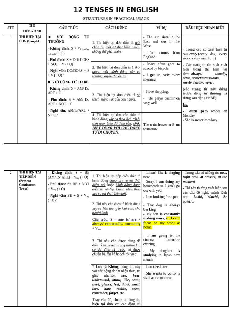 12 Tenses in English: Structures in Practical Usage | PDF
