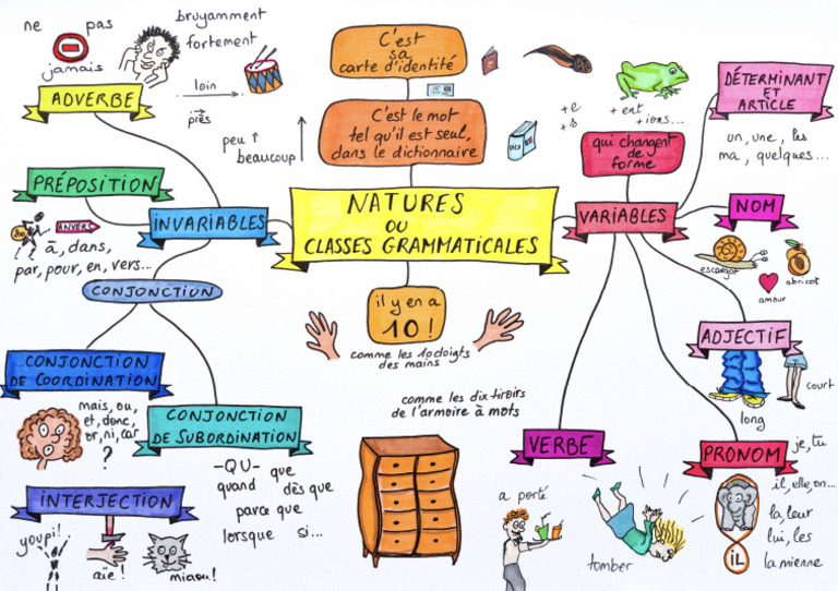 Nature Ou Classes Grammaticales | PDF