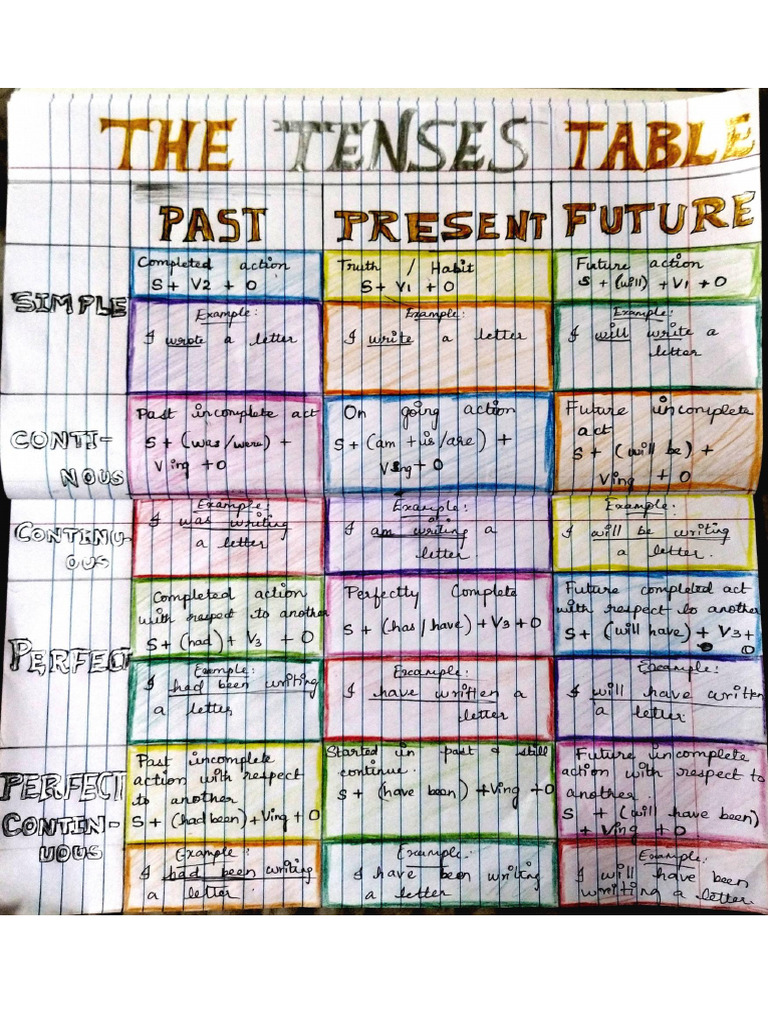 R.shriya Xi B English Tenses Table Assignment | PDF