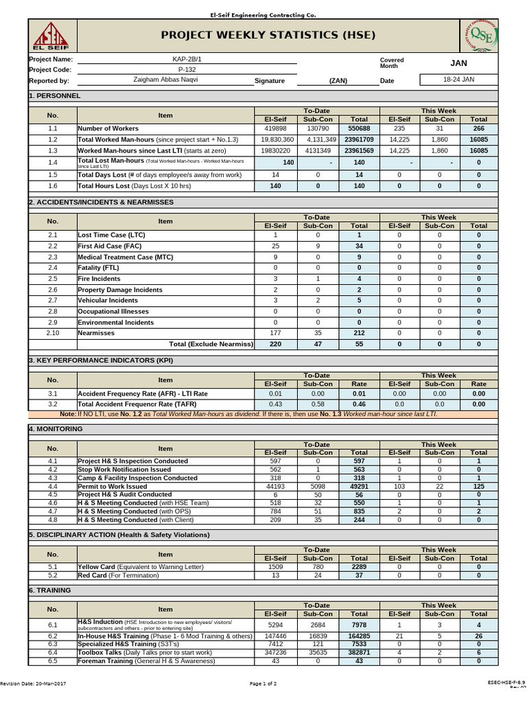 KAP-2B-P-132 Weekly HSE Statistics 18-24 JAN (Jan-04) 2024 | PDF ...
