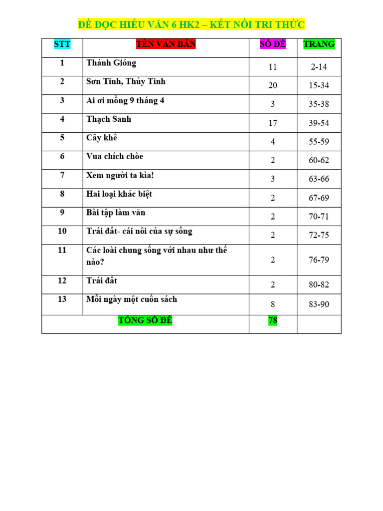 Bo de Doc Hieu Ngu Van 6 KNTT | PDF