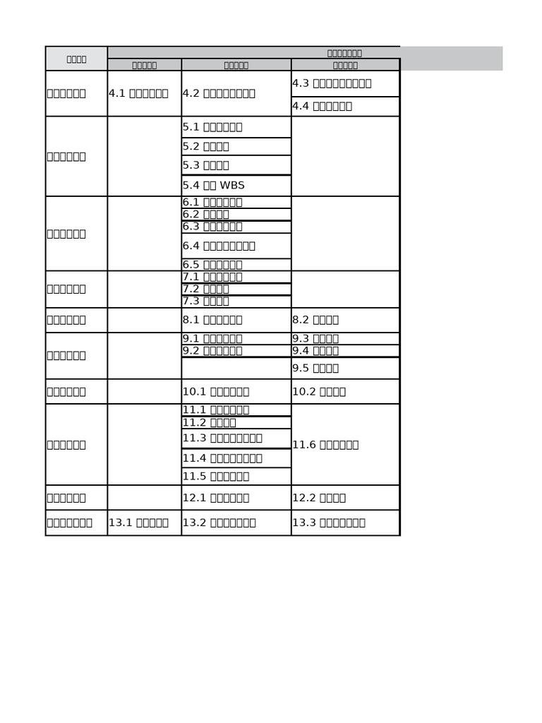 Pmp备考资料49个过程组itto可打印版 (Pmbok第六版) Upload | PDF