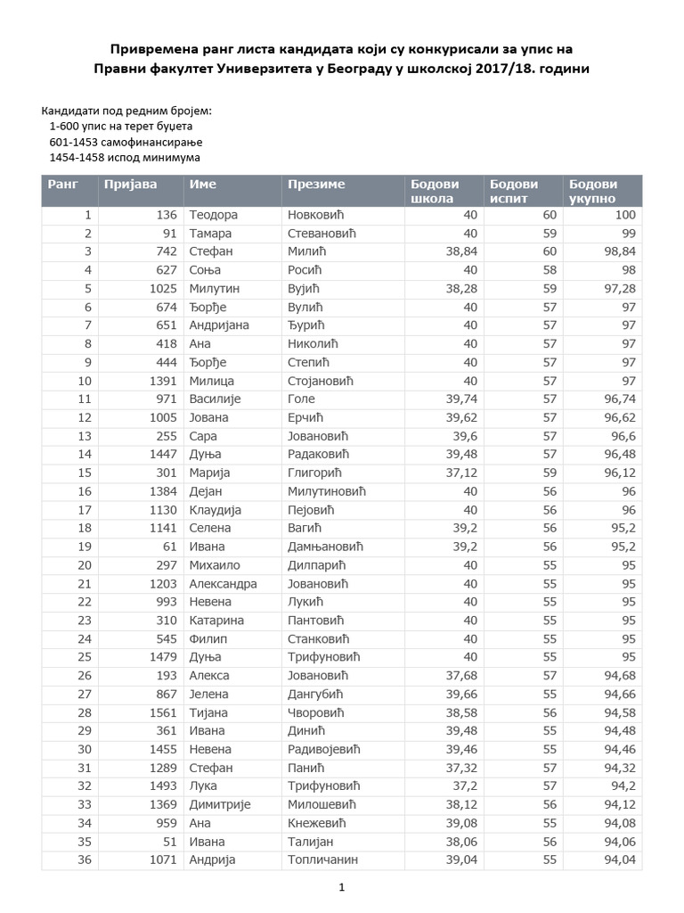 Pravni Fakultet Beograd Privremena Rang Lista 2017 | PDF
