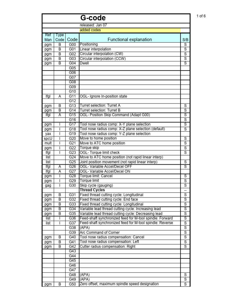 G Codes Rev 07jan | PDF