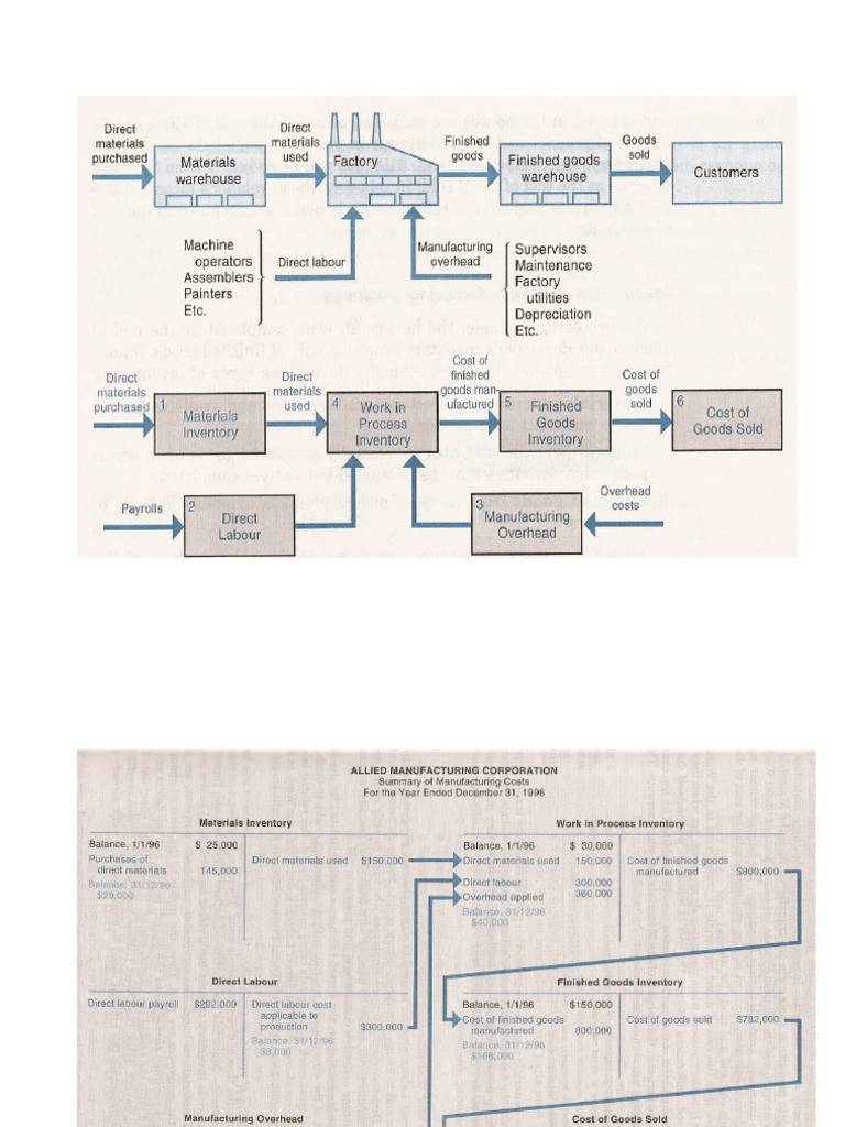 MFG Cost Flow Chart | PDF