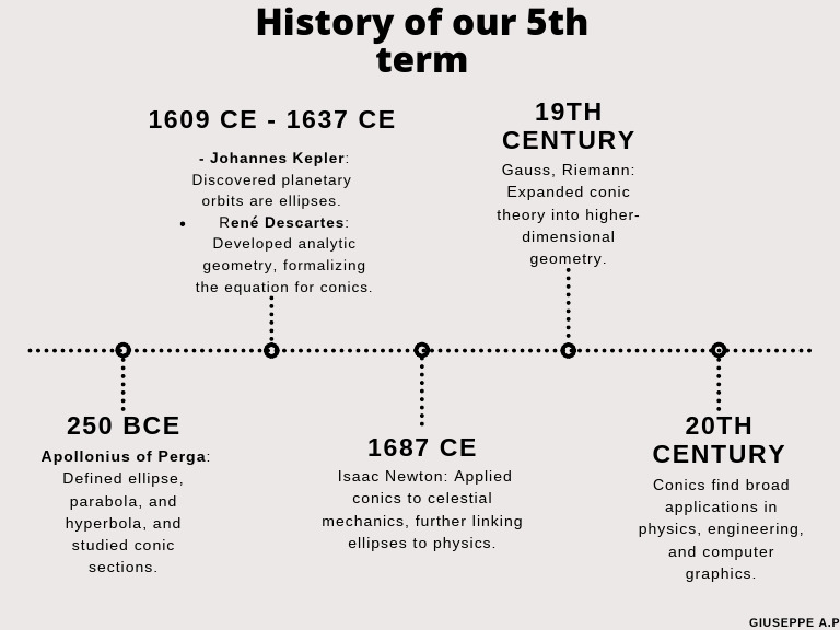 Minimalist Timeline Diagram Concept Map | PDF