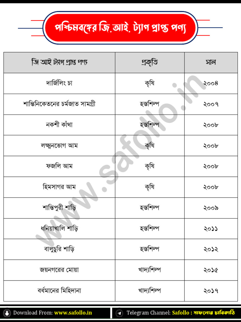 GI Tag Products of West Bengal | PDF