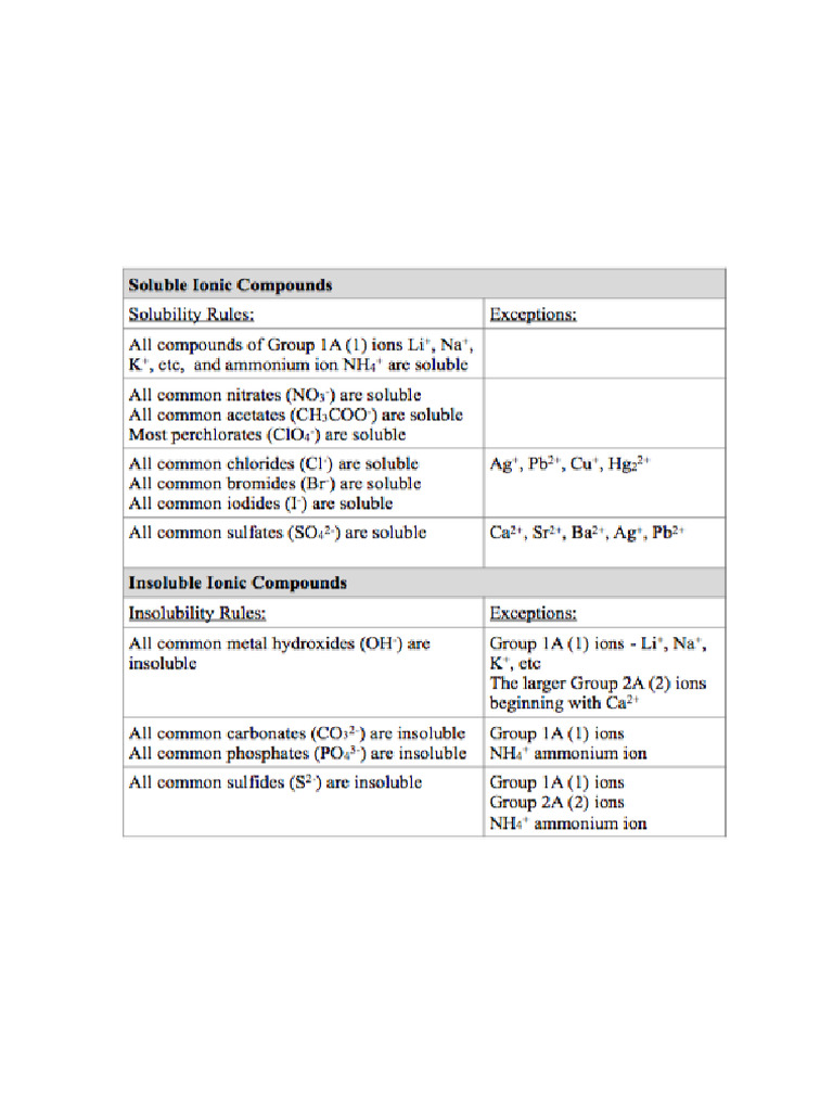 Solubility Rules | PDF