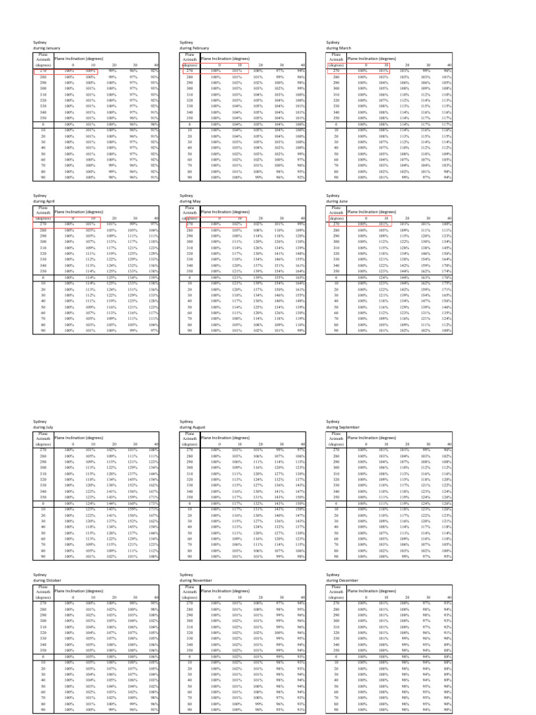 CEC Tilt and Orientation Tables Sydney | PDF