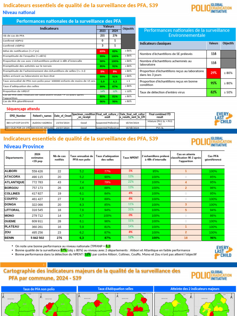 Mise À Jour Indicateurs S39 | PDF