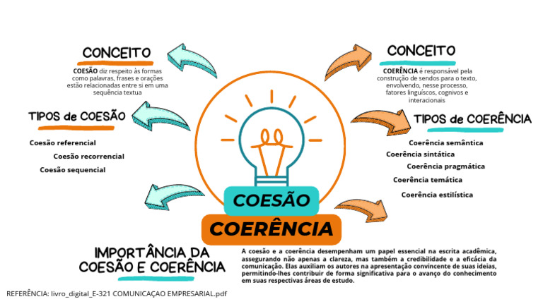Mapa Mental Coesao e Coerencia | PDF