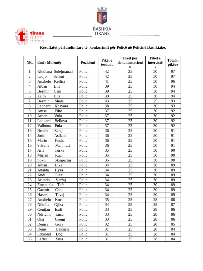 Lista e Rezultateve Perfundimtare Te Konkurrimit Per Polic 2022 | PDF