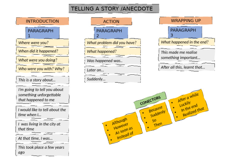 Mind Map ANECDOTE | PDF