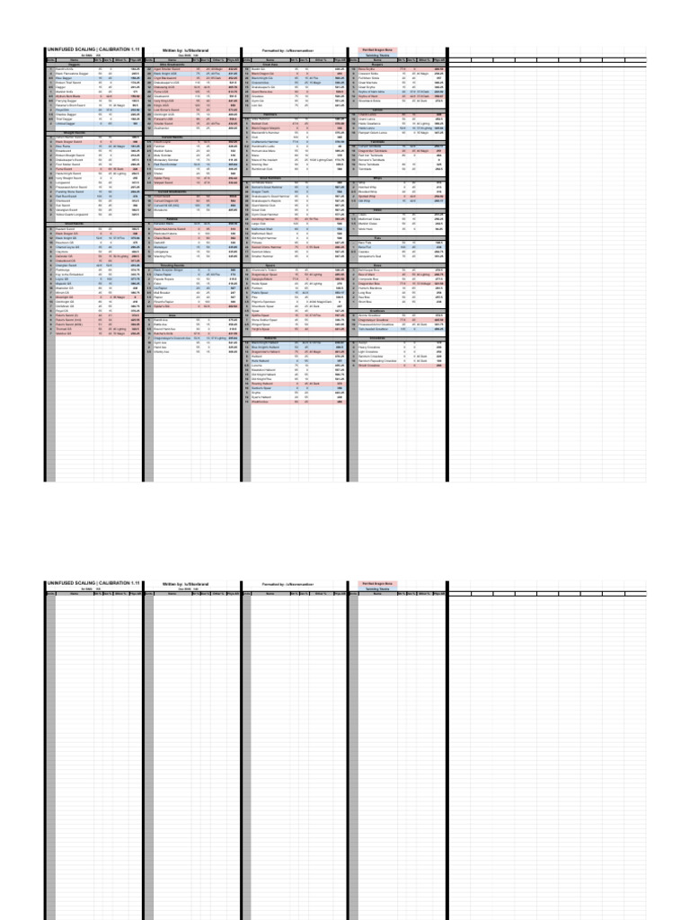 Dark Souls 2 - Weapon Scaling (Formatted) - Calib. 1.11 Data | PDF