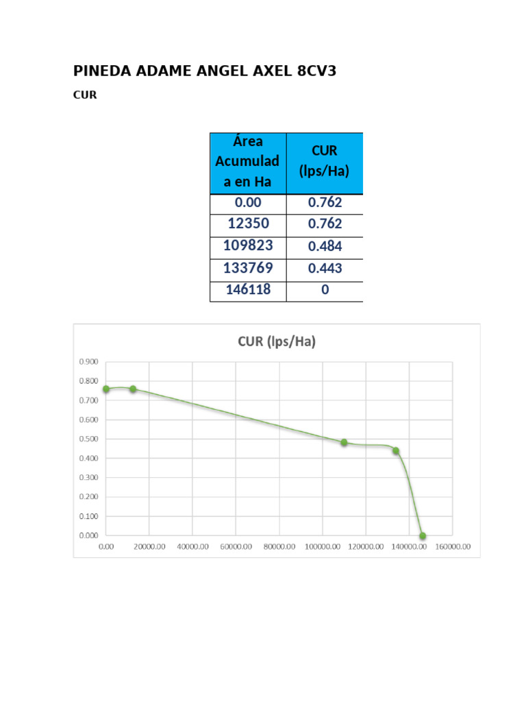 Área Acumulad Aenha Cur (Lps/Ha) : Pineda Adame Angel Axel 8Cv3 | PDF