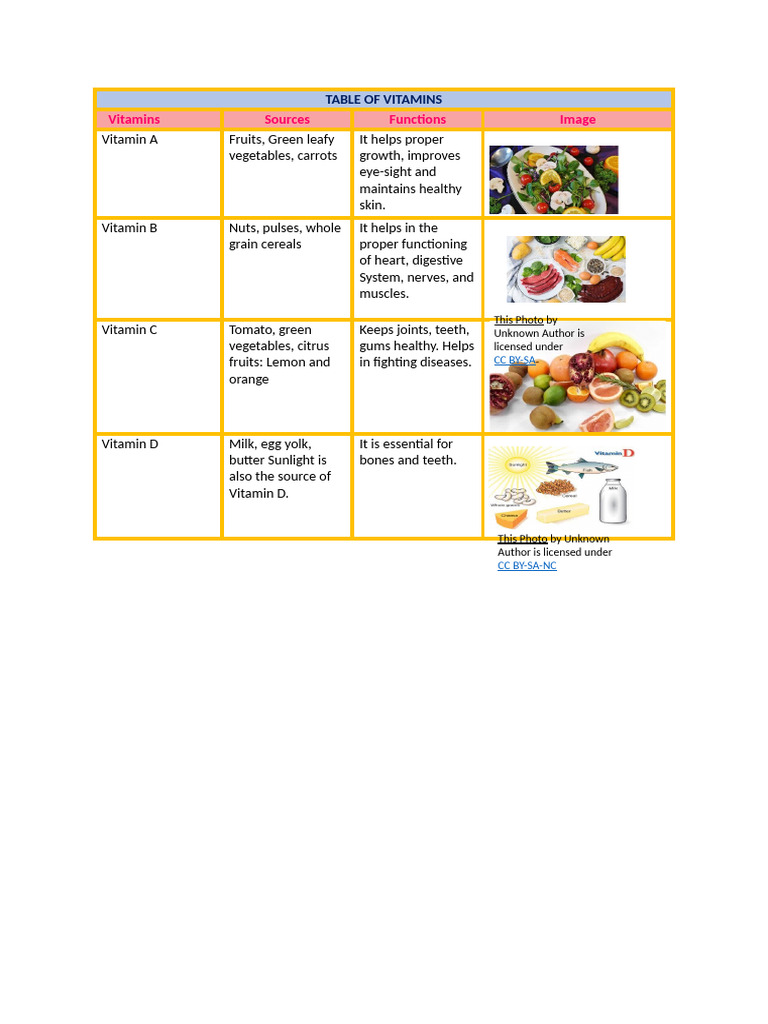 Table of Vitamins 5B | PDF