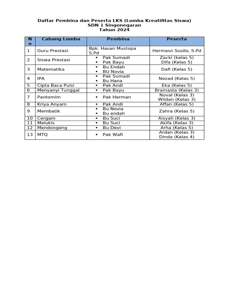 Daftar Pembina dan Peserta LKS | PDF