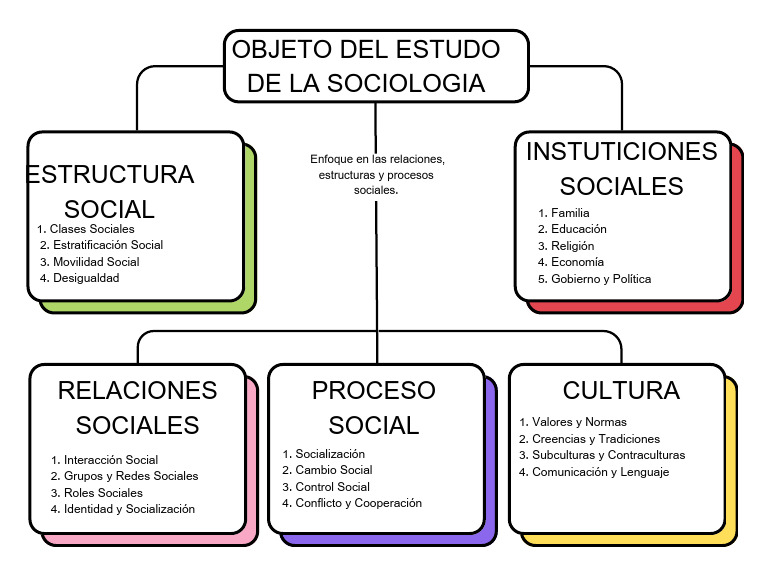Mapa Conceptual Esquema Doodle Infantil Multicolor PDF | PDF