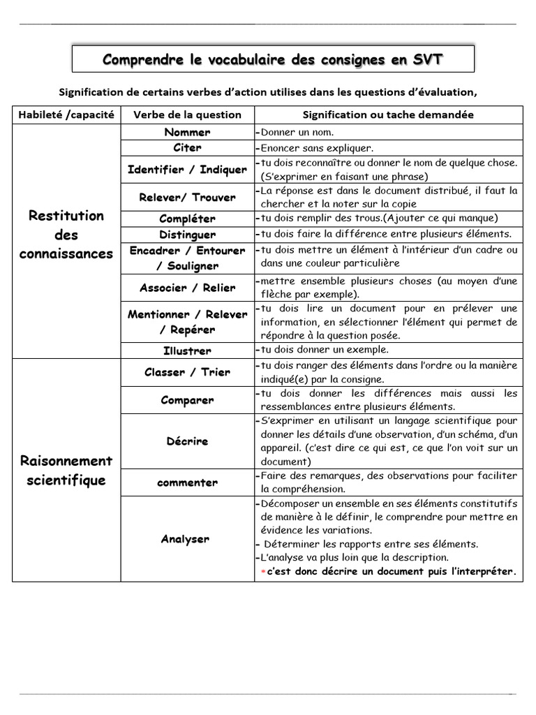 Vocabulaire Des Consignes (SVT Benaboud) | PDF