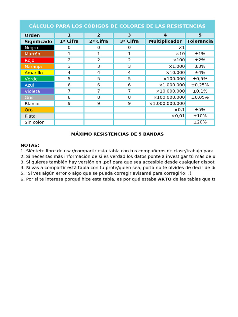 Tabla para El Cálculo Del Código de Colores para Resistencias | PDF