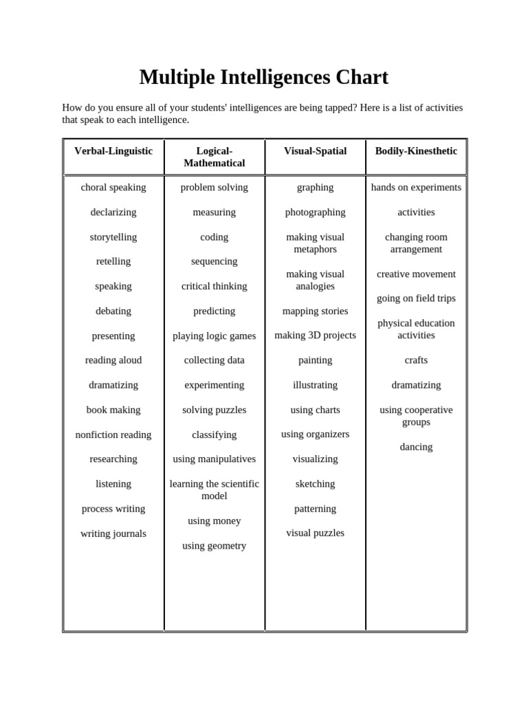 Multiple Intelligences Chart | PDF