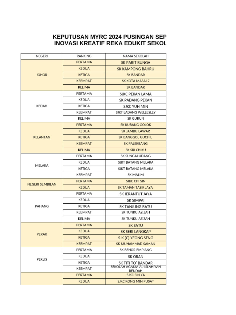 MYRC Top5 Negeri | PDF
