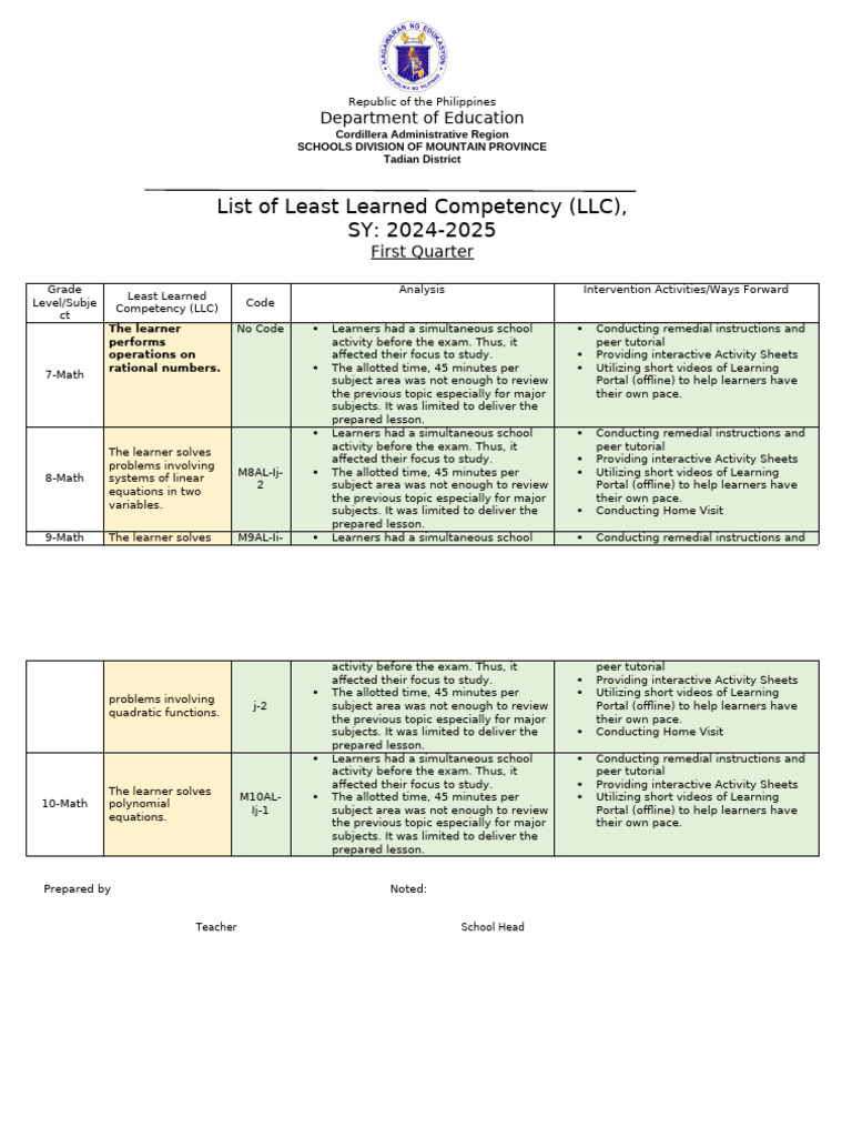 Least Learned Math Competencies 2024-2025 | PDF | Equations | Learning