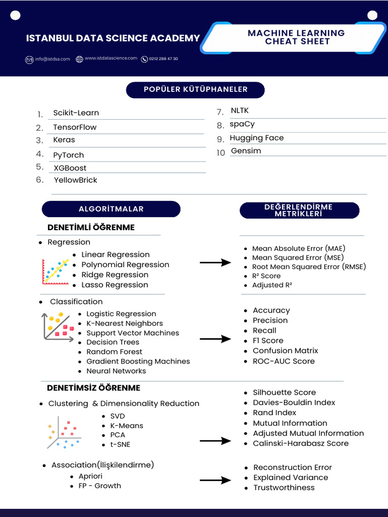 ML Cheat Sheet | PDF