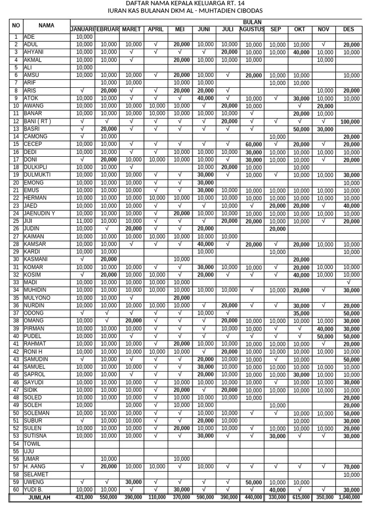 Daftar Nama DKM 2019. | PDF