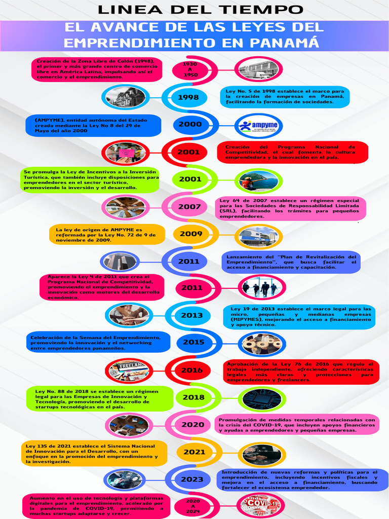Linea Del Tiempo-El Avance de Las Leyes Del Emprendimiento en Panamá PDF | PDF | Iniciativa ...