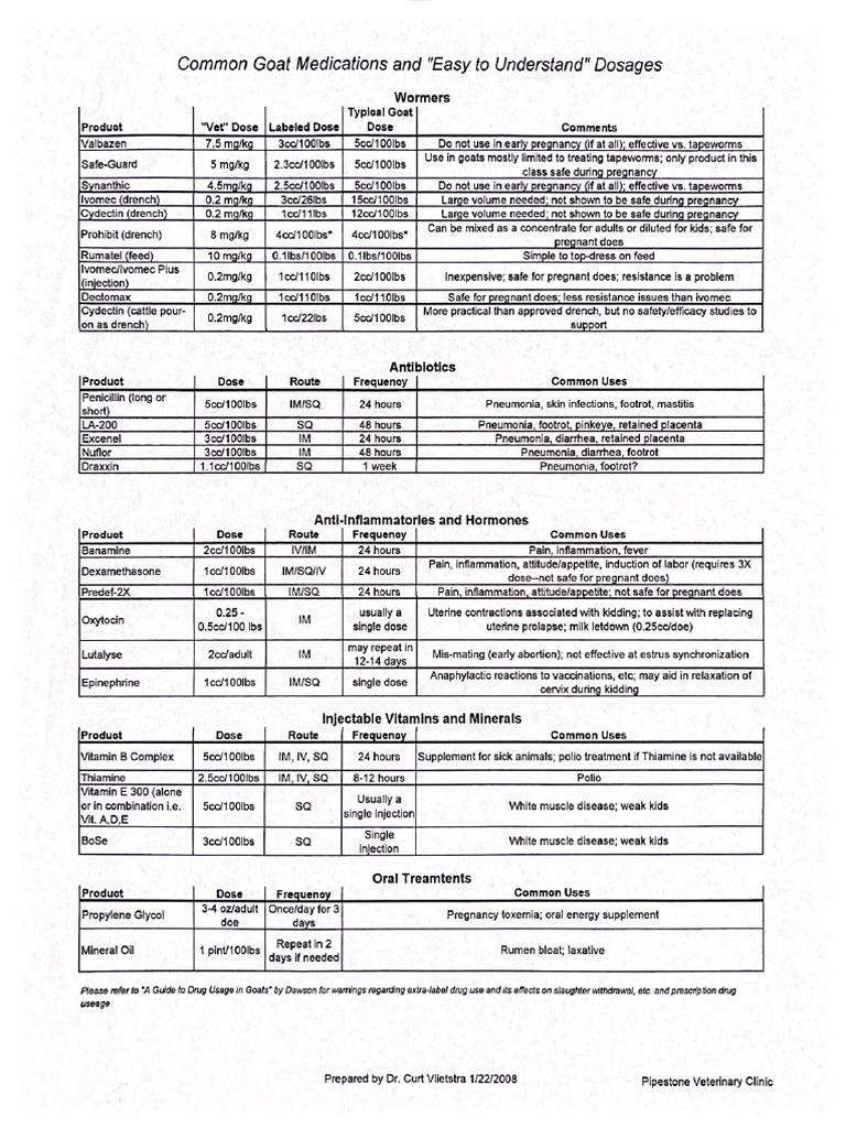 Goat Medication Info | PDF