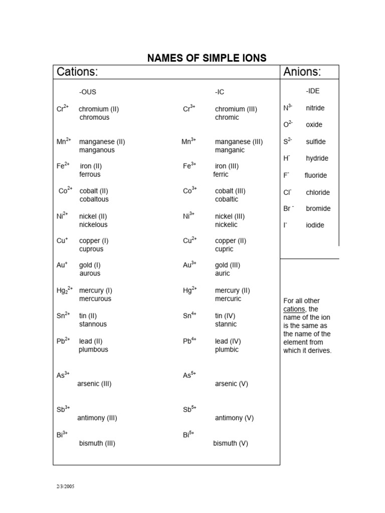 Name of simple ions | PDF