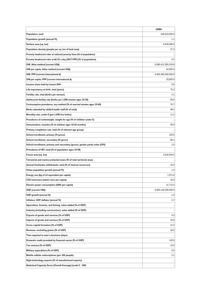 Data_Extract_FromWorld Development Indicators (1) | PDF