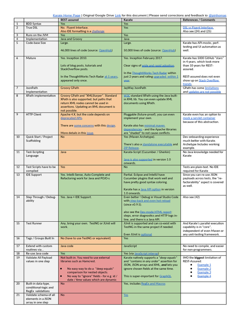 Karate Vs Rest Assured | PDF