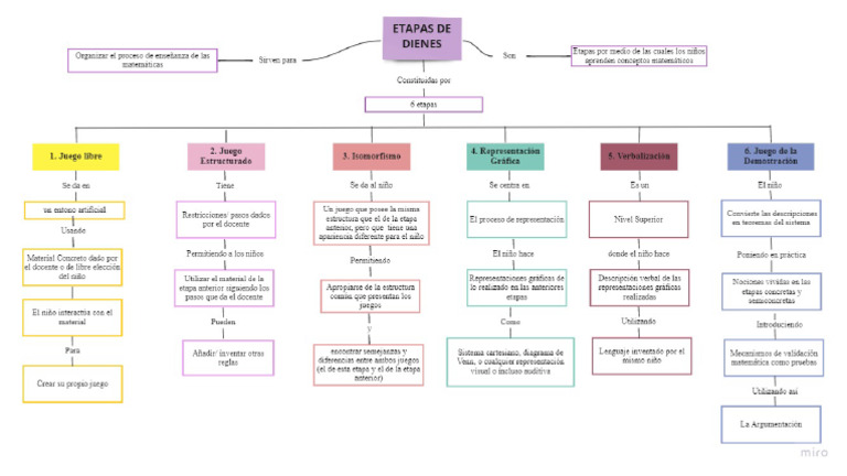 Mapa Conceptual Etapas de Dienes | PDF