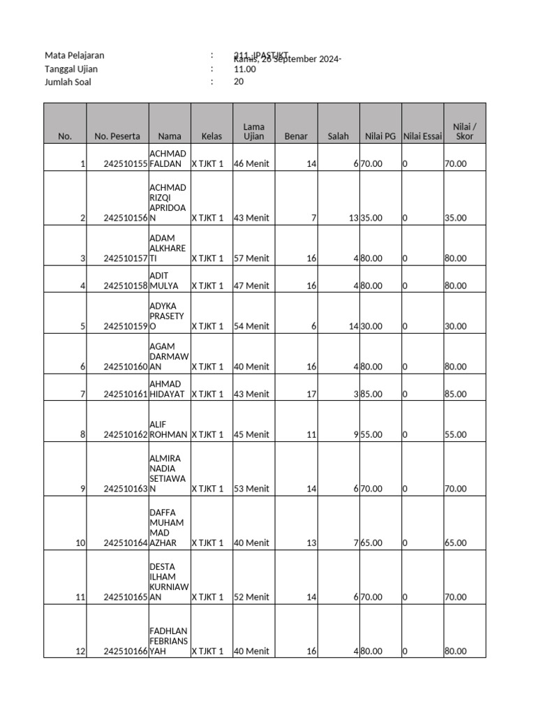 Nilai Ipas TJKT 5 Sts 2425 | PDF