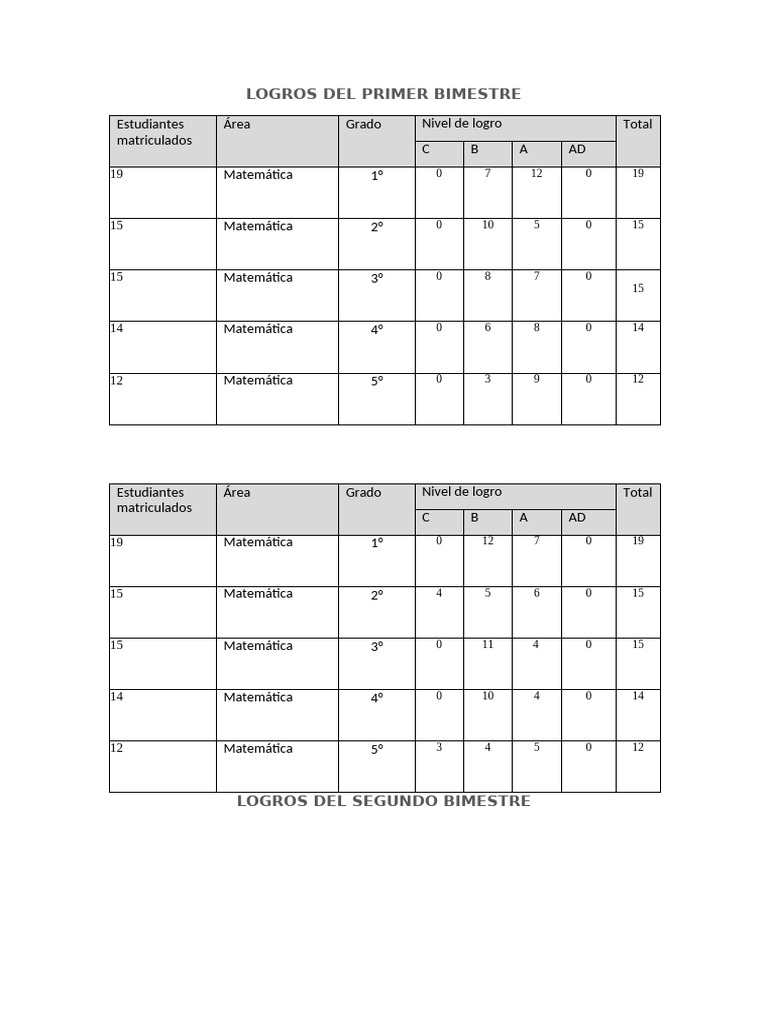 Matematica Logro 1er y 2do Bimestre | PDF