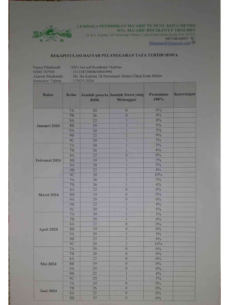 Rekapitulasi Daftar Pelanggaran Tata Tertib | PDF