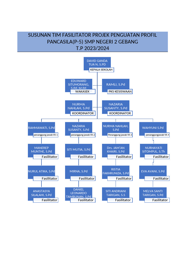 Bagan Susunan Tim Fasilitator | PDF
