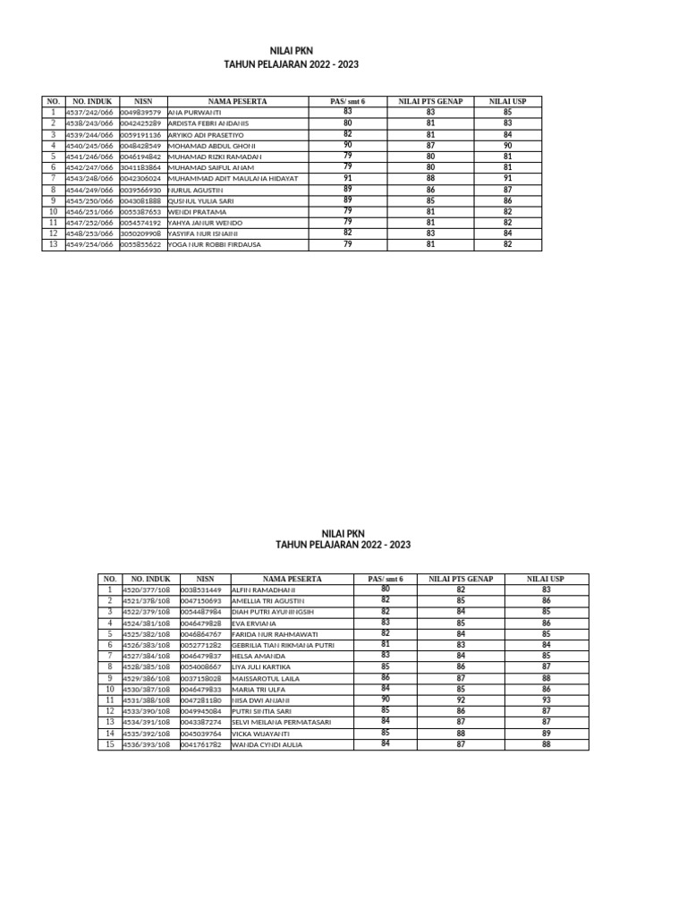 Nilai PKN TAHUN PELAJARAN 2022 - 2023: NO. No. Induk Nisn Nama Peserta PAS/ SMT 6 Nilai Pts ...